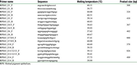 Primers Used To Amplify The Exons Of Rpe65 Download Table