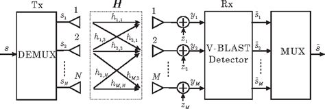 Figure 1 From Layer Error Characteristics Of Lattice Reduction Aided V Blast Detectors