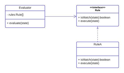 Ruling The Code With Rules Design Pattern