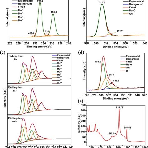 A Xrd Patterns Of Moo3 Binder Free Electrode Before I And After Ii