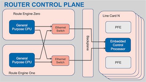 Modern Router Architecture And Ipv6 Apnic Blog