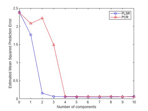 partial least squares regression and principal components regression matlab and simulink example