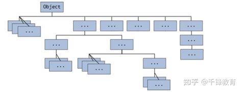 从零开始学java—object类是怎么回事？ 知乎