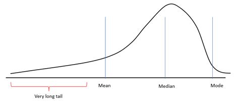 Left And Right Skewed Distributions In Data Analysis 2024