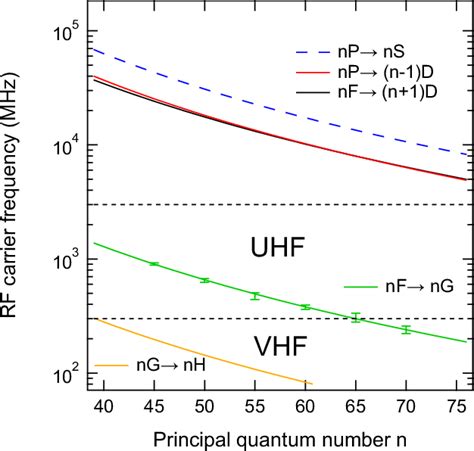Figure 3 From Very High And Ultrahigh Frequency Electric Field Detection Using High Angular