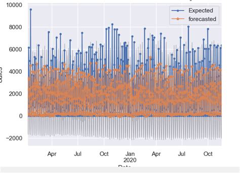 Machine Learning Forecasting Sales Lstm Cannot Capture Peak Values