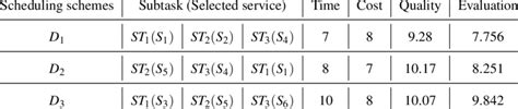 Generated Task Scheduling Schemes And Task Completion Download Table