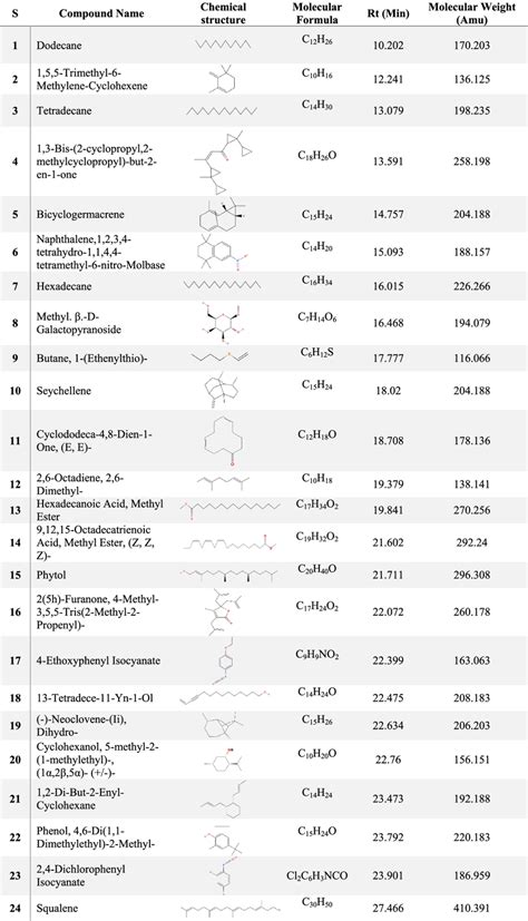 Gc Ms Analysis Results Of Vitex Agnus Castus Methanolic Extract Download Scientific Diagram
