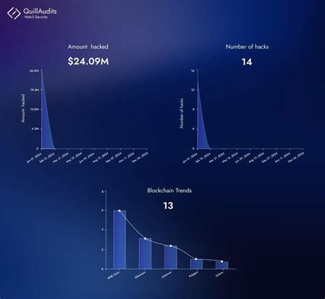 Smart Contract Vulnerabilities Risks And How To Mitigate Them