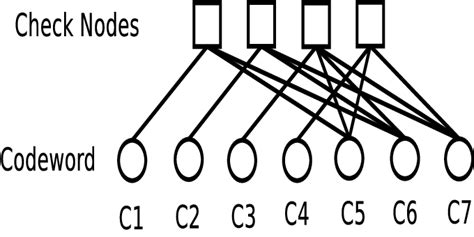 Tanner Graph For 4 × 7 Parity Check Matrix Download Scientific Diagram