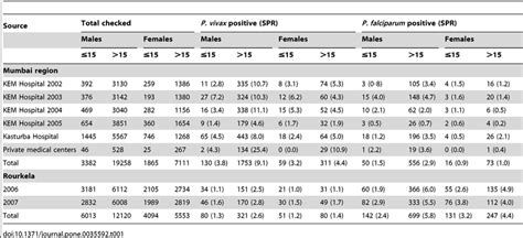 Passive Clinical Malaria Datasets Download Table