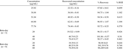 Precision Accuracy And Recovery Of Hplc Method N 6 Download