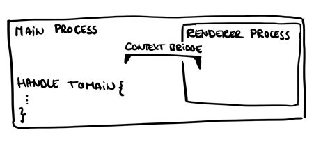 Leverage The Power Of Nodejs In Your Electron Application Akos Komuves