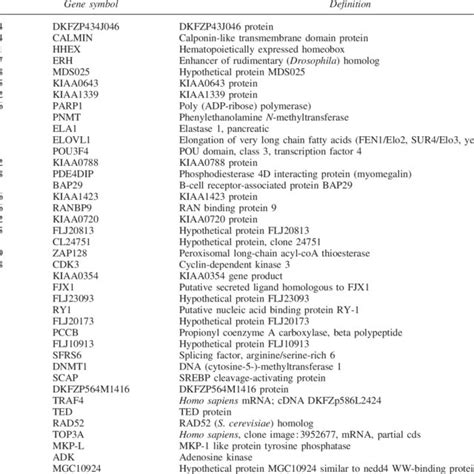 Classification Of Genes According To Their Functions Download Table
