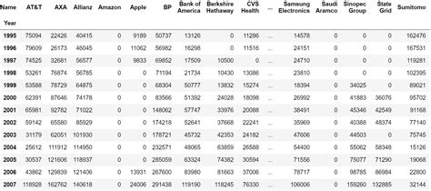Visualizing Fortune 500 Companies In A Bar Chart Race Towards Data