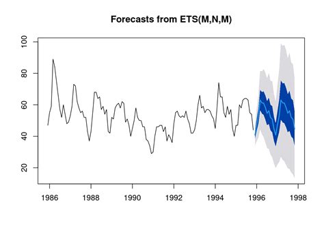 Rob J Hyndman Visualization Of Probabilistic Forecasts