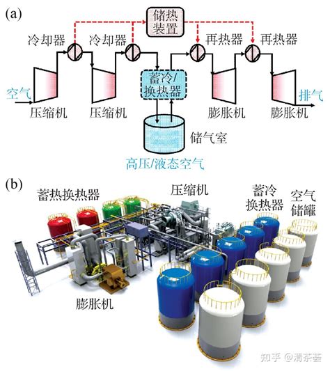 储能细分赛道 ～ 压缩空气储能 知乎