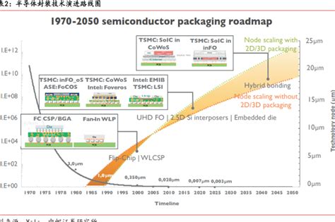 Cowos结构：cow Os 2023年07月 行业研究数据 小牛行研