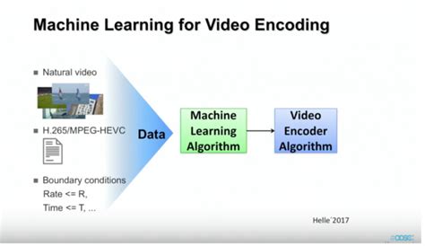 Machine Learning And Compression Systems Applications