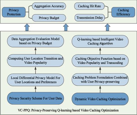 Figure 1 From Vc Ppq Privacy Preserving Q Learning Based Video Caching Optimization In Mobile