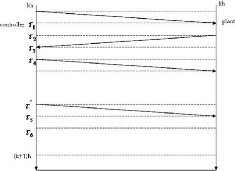 Figure 2 From Robust Fault Tolerant Control For Networked Control
