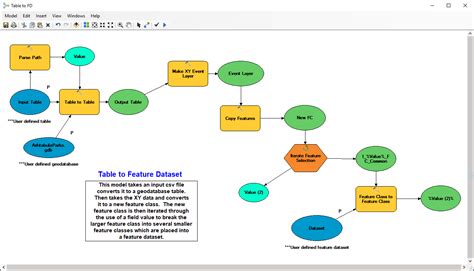 arcgis desktop debugging modelbuilder error 999999 geographic