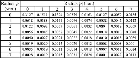 Table 1 From A New Cross Diamond Search Algorithm For Block Motion Estimation Semantic Scholar