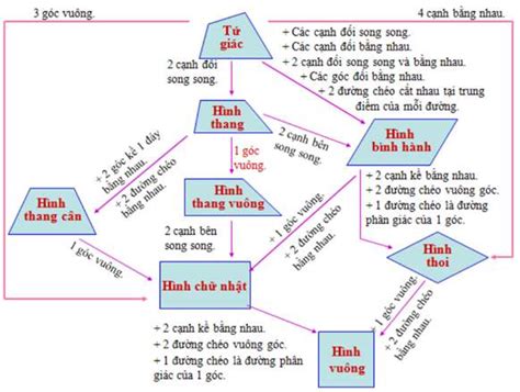 Sơ đồ tư duy Artofit