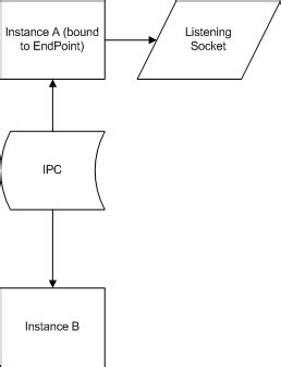 Testing Network Applications C Stack Overflow