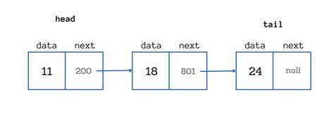 Coding Basics Understanding How Linked Lists Work A Beginners Guide Code With Kamlesh Let