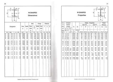 Metric Properties Of Structural Shapes Aisc Pdf
