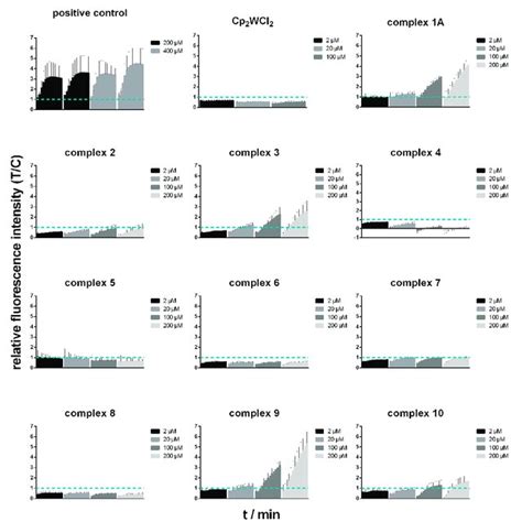 Time And Concentration Dependent Intracellular Reactive Oxygen Species
