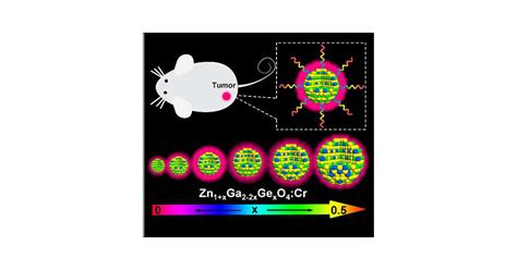 Autofluorescence Free Targeted Tumor Imaging Based On Luminous Nanoparticles With Composition
