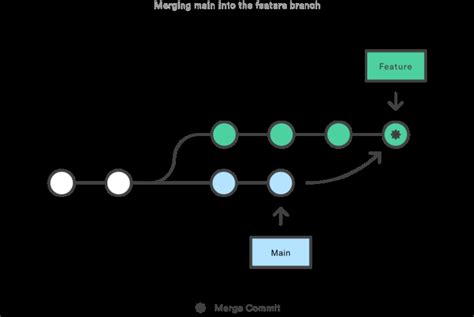 Git Merge Rebase Và Những Lưu ý
