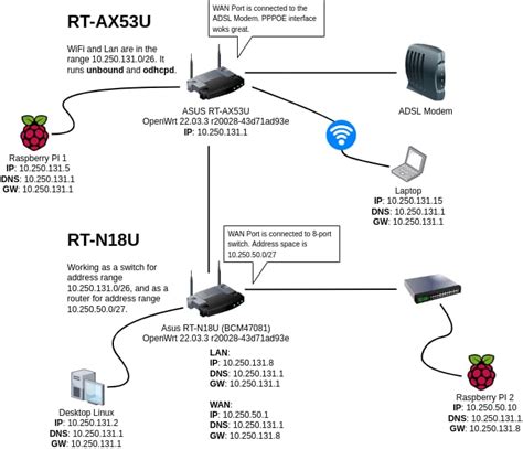 Routing Traffic Between Wan Static Address And Lan Installing And