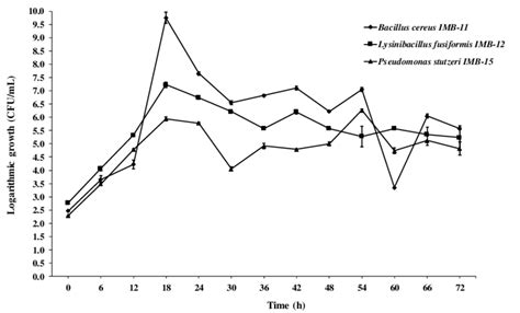 Logarithmic Growth Performance Of Hydrocarbonoclastic Bacterial Download Scientific Diagram