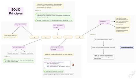 Solid Designpattern Designprinciples Noha Samir