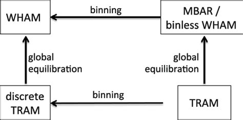 Relationship Of Different Statistically Optimal Reweighting Estimators Download Scientific