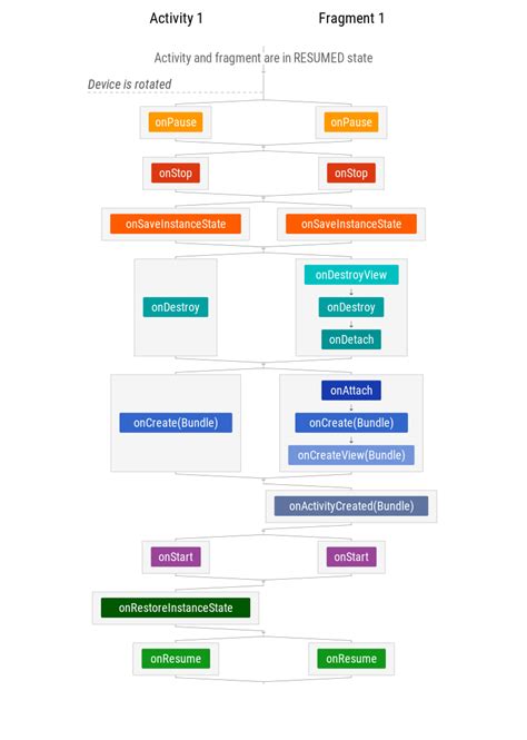 the android lifecycle cheat sheet — part iii fragments by jose
