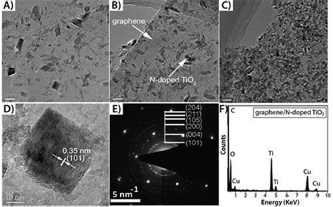 N Doped Tio 2 Graphene Nano Composite Prepared At 180°c At Varying Download Scientific Diagram