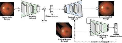 Proposed Learning Based Cs Framework Download Scientific Diagram