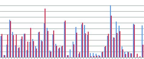 Performance Of Chi Square Based Query Expansion Vs Original Query
