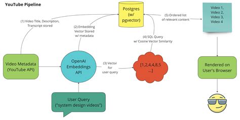 Building An Ai Search Feature With Openai Embeddings And Postgres Vectors