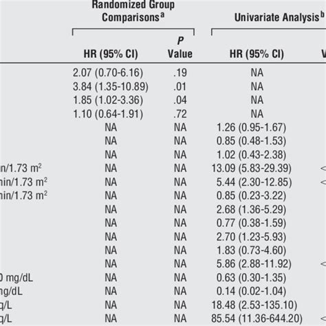 Association Of Risk Of Hyperkalemia With Baseline Factors Download Table