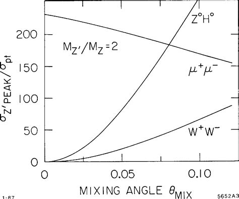 Figure 1 From Extra Neutral Gauge Bosons In Electron Positron Collisions At Resonance
