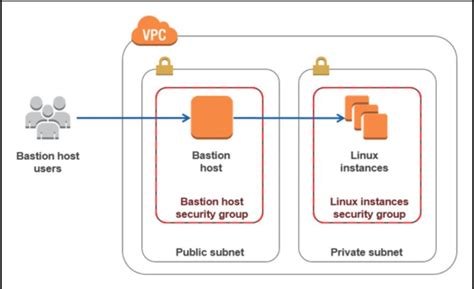 Aws Cloudsecurity Bastionhost Networking Awsarchitecture Adnan Ahmed