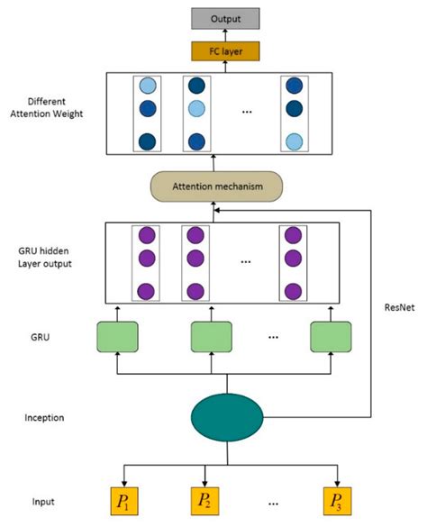Short Term Solar Irradiance Forecasting Based On A Hybrid Deep Learning Methodology