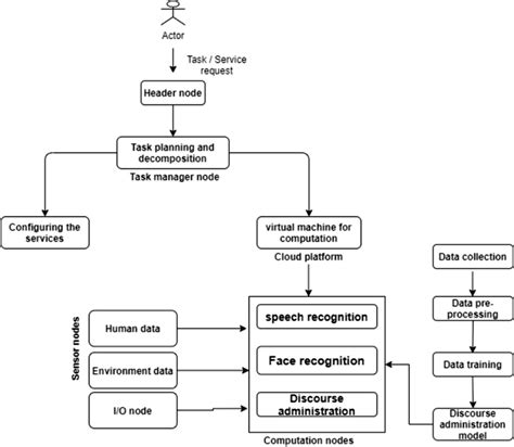 Context Aware Model For Humanrobot Communication Services Download