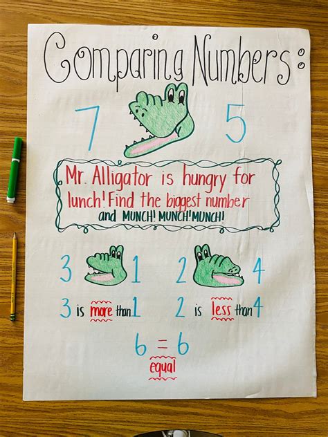 Comparing Numbers Anchor Chart Etsy