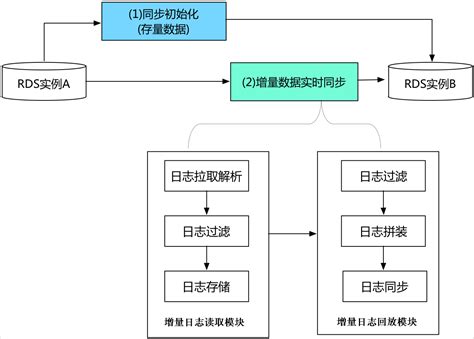 产品架构 阿里云